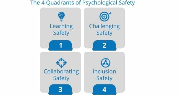 The 4 quadrants of psychological safety: Rocket fuel for teams